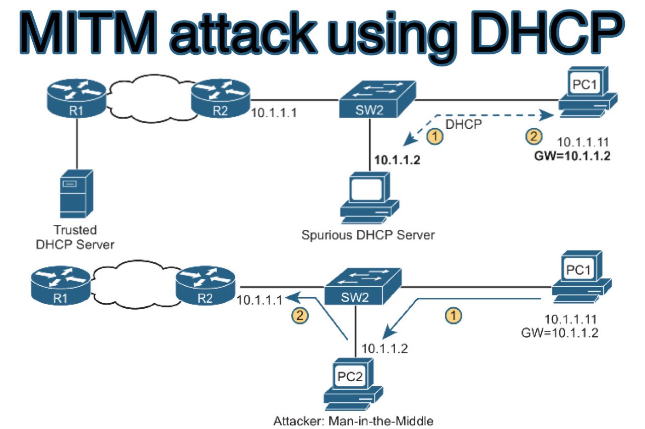 DHCP Snooping – Hashim-net
