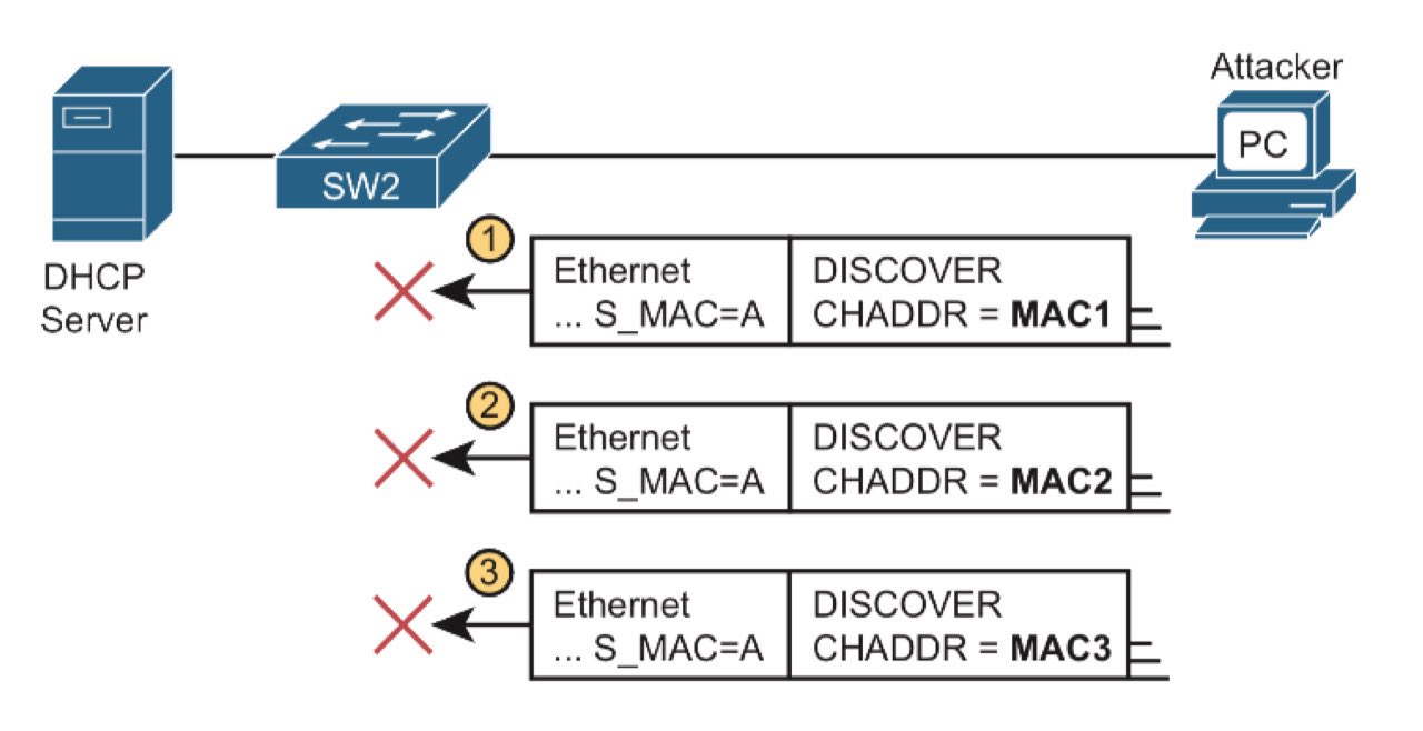 DHCP Snooping – Hashim-net