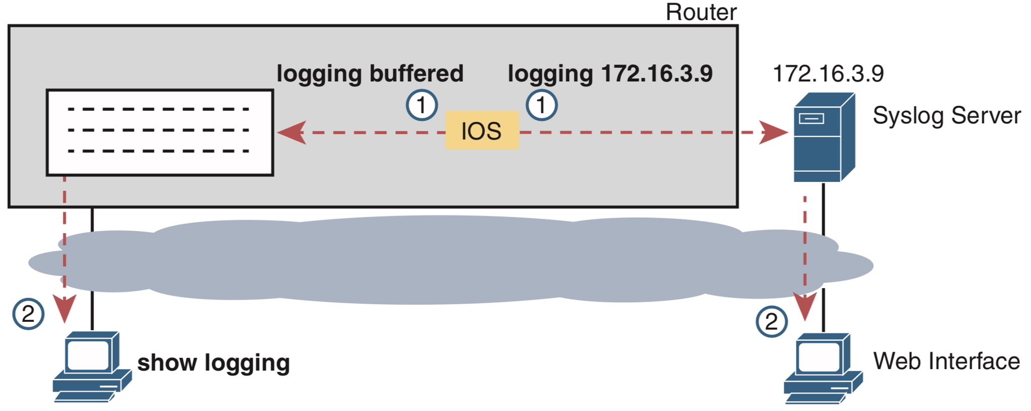 Hashim Alsharif Syslog - Hashim-net